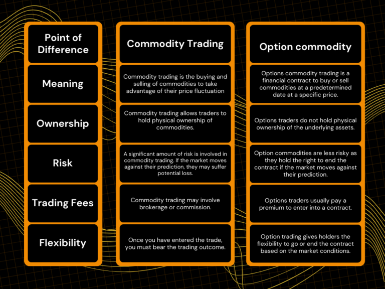 Commodity Options Trading: Strategies for Profitable Investing