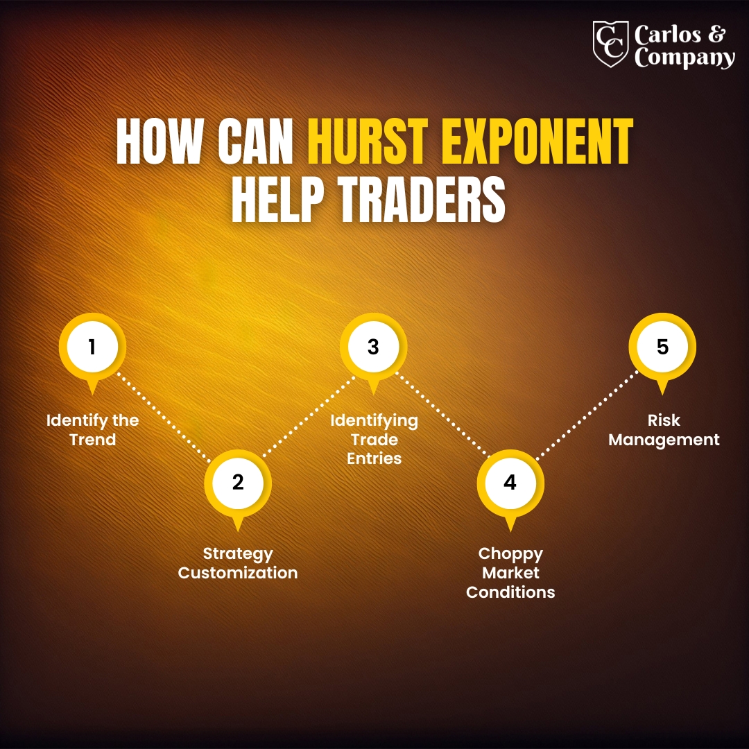 How Hurst Exponent Analysis Works in Trading?